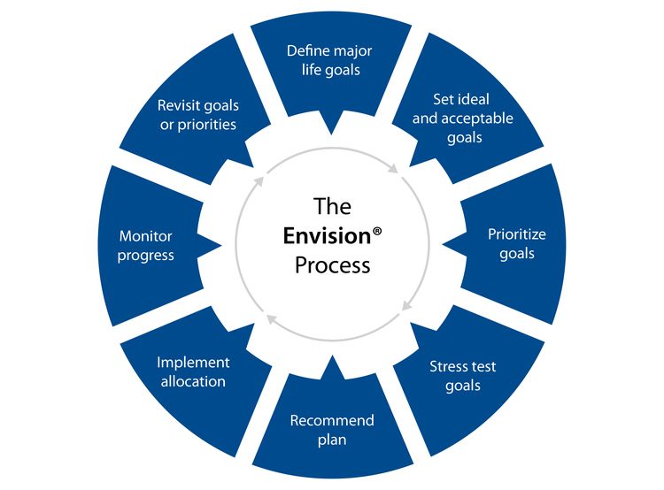 Envision Process | , Kansas City MO | Wells Fargo Advisors